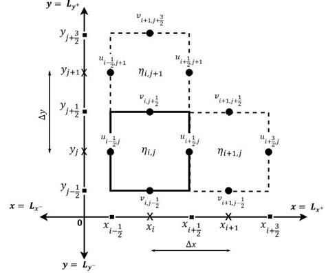 Control Volume For Staggered Grid Scheme Download Scientific Diagram