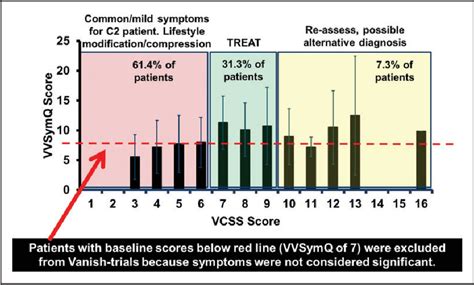 Figure 1 From An Algorithm Combining Vvsymq® And Vcss Scores May Help To Predict Disease