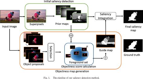 Figure 1 From Salient Object Detection Via Fuzzy Theory And Object Level Enhancement Semantic