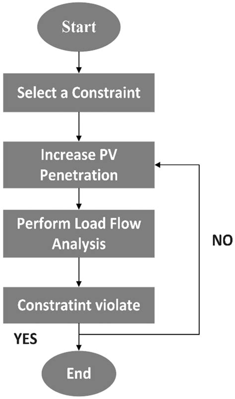 Flow Chart Of Deterministic Approach Download Scientific Diagram