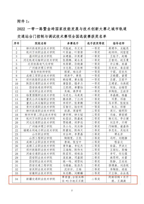 学院学生荣获“2022一带一路暨金砖国家技能发展与技术创新大赛之城市轨道交通站台门控制与调试技术”赛项高校选拔赛二等奖 新疆交通职业技术大学