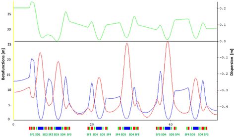 Optical Functions Of A Half Super Period Of The Alba Like Lattice The Download Scientific
