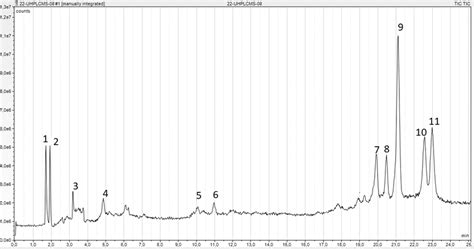 Hplc Msms Chromatogram Of Uae Stem Extract Download Scientific Diagram