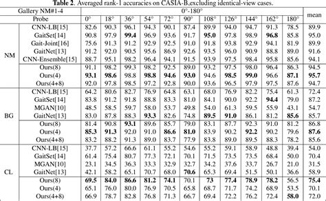 Table 2 From Effective Gait Feature Extraction Using Temporal Fusion