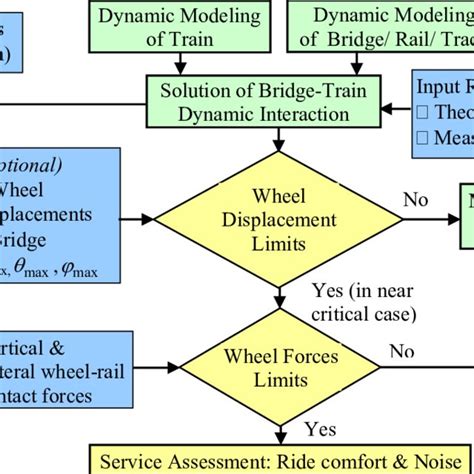 Pdf Advanced And Explicit Procedure For Derailment Assessment Of High Speed Railway Operation