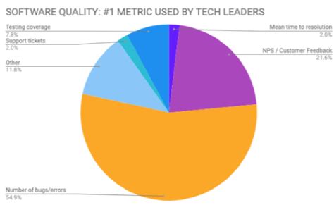 how devops can prioritize time and energy for software development