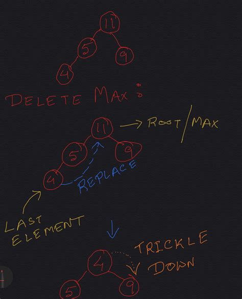 Heap Operations