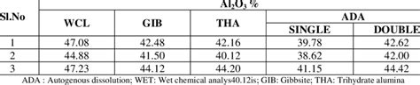 Comparisons Of Single And Double Leaching With Mineralogy And Tha Download Table