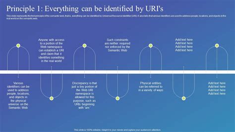 Principle 1 Everything Can Be Identified By Uris Semantic Web Standard