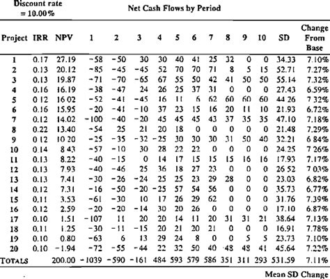sample problem irr npv and cash flows with increased project risk