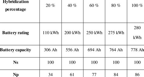 Summary Of Results Obtained From The Simulink Model Download