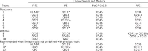 Antibody Combinations Recommended For The Diagnosis Of AML Download Scientific Diagram