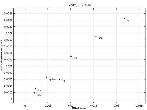 More On Screening Using The Moat Method