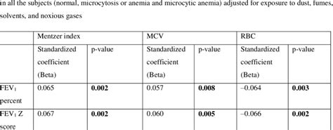 Linear Regression Model For Assessment Of The Increase In Hematologic Download Scientific