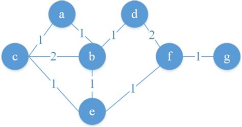 Network Communication Relationship Graph Of The Example Illustrating