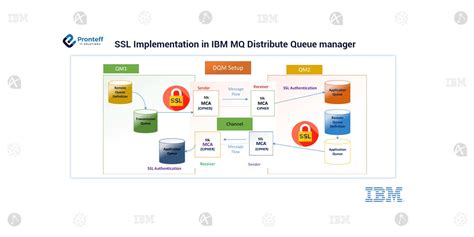 Pronteff It Solutions On Linkedin Ssl Implementation In Ibm Mq