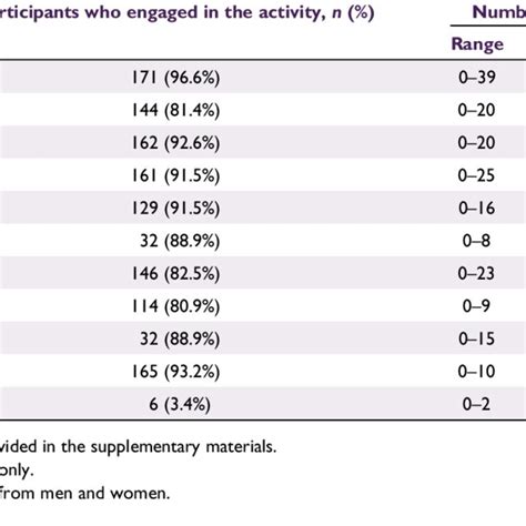 Condom Use Among The Women Who Engaged In Vaginal Sex In Their Most Download Scientific