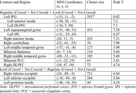 Regions Mni Coordinates Cluster Sizes And Peak T Values For The Download Table