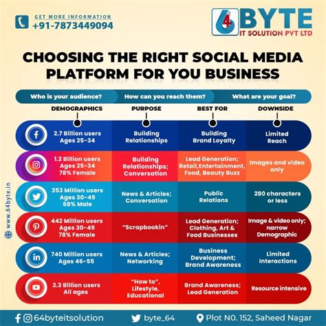 64 Byte It Solution Private Limited On Linkedin Digitaljourney Smo