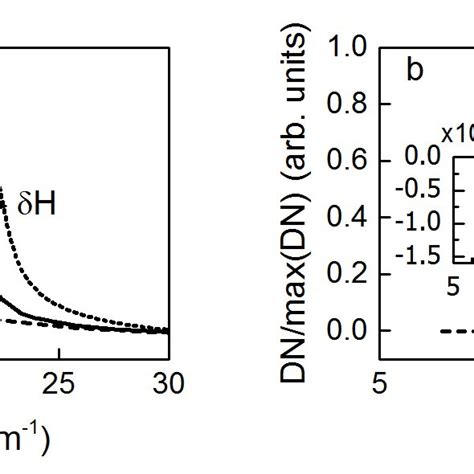 The Nonlinear Coefficient A The Product Of The Dispersion And The