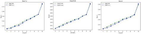self supervised graph attention collaborative filtering for recommendation