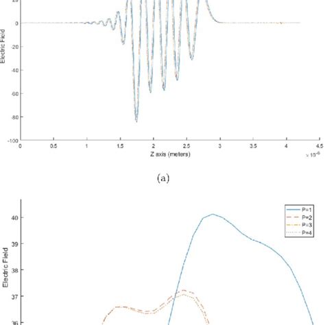 Simulation Of Expected Value Of Random Lorentz Model Compared To The