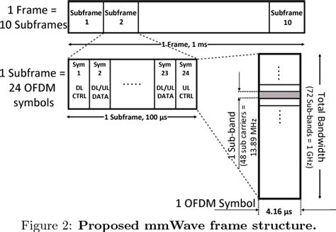 Figure 2 From A Framework For Cross Layer Evaluation Of 5g Mmwave Cellular Networks In Ns 3