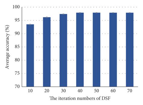 Average Accuracy Of Different Iteration Number Of Dsf Model Download