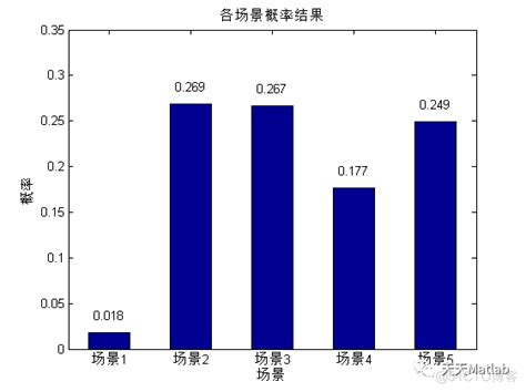【电力系统】基于拉丁超立方抽样模拟光伏不确定性生成及缩减场景附matlab代码 csdn博客