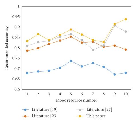 Comparison Of Recommendation Accuracy Of Mooc Resources With Different Download Scientific