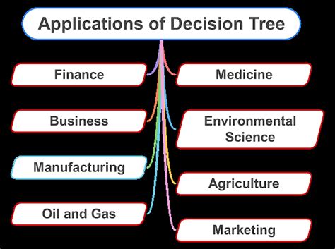 Decision Tree Approach And Its Applications
