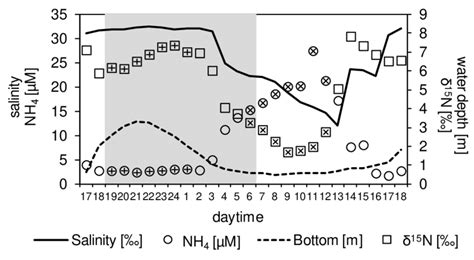 Tidal Variation Of Salinity And Water Depth As Well As Ammonium Nh 4