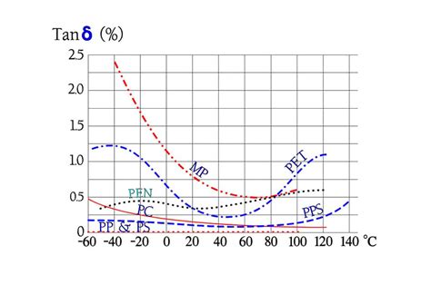 Dissipation Factor Of Plastic Materials Explained