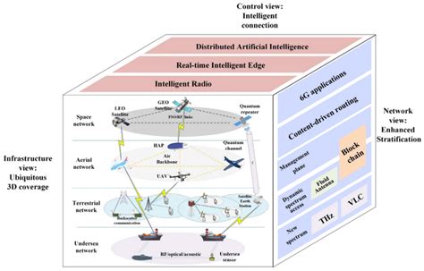 Possible 6g Communication Architecture Scenario [18] Download Scientific Diagram