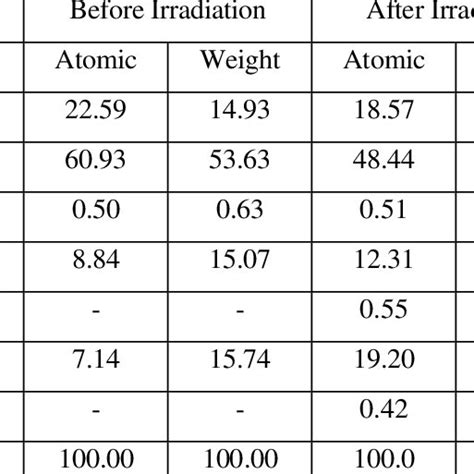 Identified Elements By Atomic Percentage And Weight Percentage Before Download Table