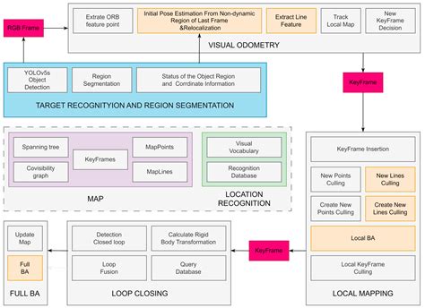 Ypl Slam A Simultaneous Localization And Mapping Algorithm For Pointline Fusion In Dynamic