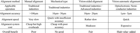 Comparisons Of Each Alignment Method Download Scientific Diagram
