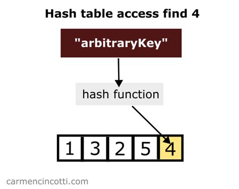 Quest Ce Quune Table De Hachage Carmens Graphics Blog