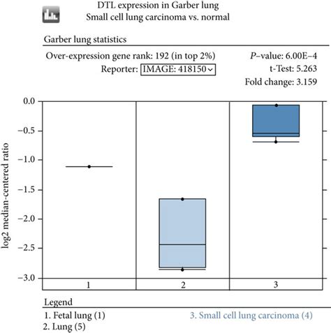Oncomine Analysis Of Hub Gene Expression In Sclc Vs Adjacent Tissue