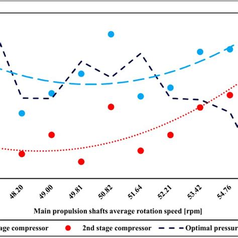 Two Stage Compressor Energy Efficiency With Main Propulsion Shafts Download Scientific Diagram