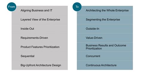Open Agile Architecture™