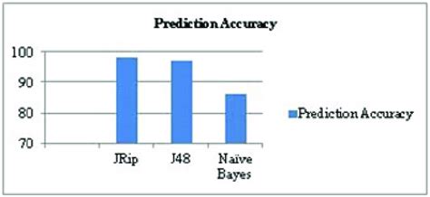 Prediction Accuracy For Classifiers Download Scientific Diagram