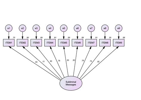 Standardized Factor Loading Measurement Model Fit Indices Indicate That Download Scientific