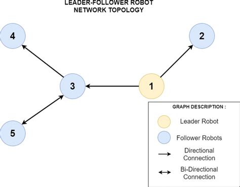 Directed Graph Showing Network Topology Of The Robots Download