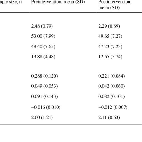 Pairwise Comparison T Tests From Pre To Postintervention Download Scientific Diagram