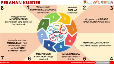 Function And Role Idea Ukm