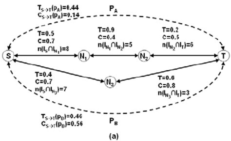 illustrating example of multiple trust paths download scientific diagram
