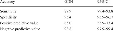 Diagnostic Accuracy Of Gdh Compared With Naat N 1033 Download Scientific Diagram
