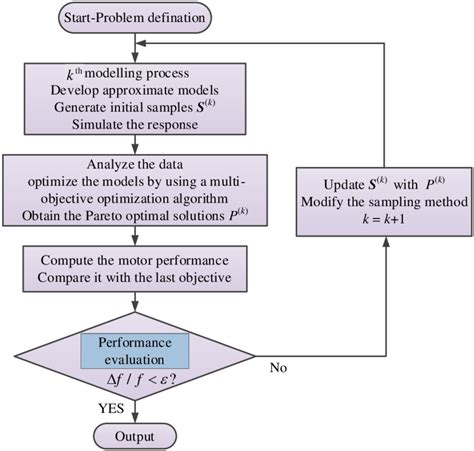 Flowchart For Space Reduction Sequential Optimization Method