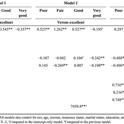 Multinomial Regression Results Predicting Self Assessed Health Showing